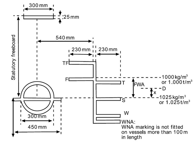 Efeitos de densidade em calado e deslocamento :: Academia Naval