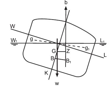 Estabilidade transversal estática a pequenos ângulos :: Academia Naval